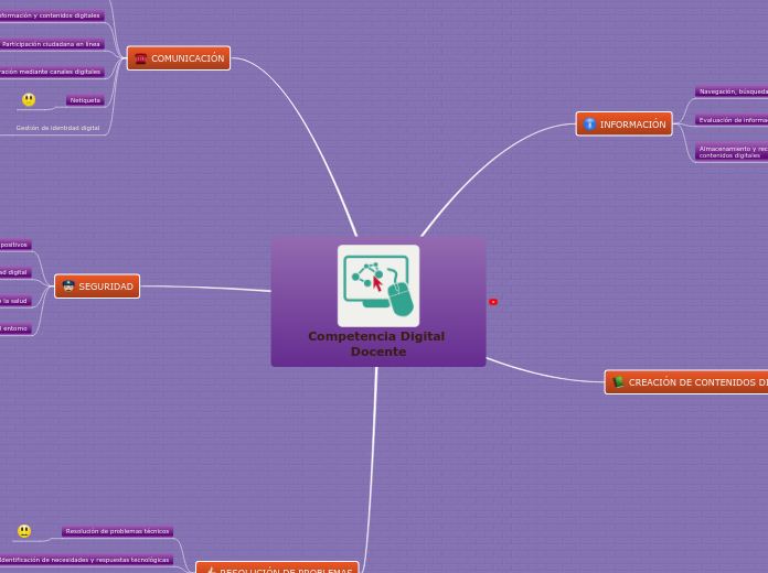 Marco Común de Competencia Digital Docente - Mind Map